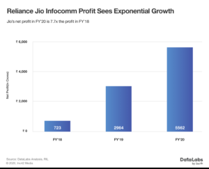 The Changing Nature Of Reliance And Rise Of The Jio Digital Empire