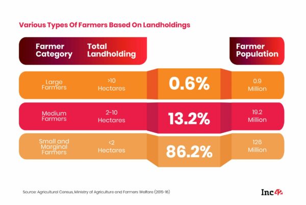 50% Of Small And Marginal Farmers In India Are Financially Underserved