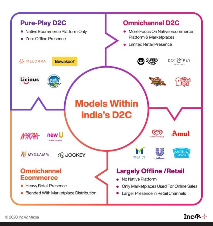 D2C With An Indian Twist: Is Pure-Play D2C A Pipe Dream?