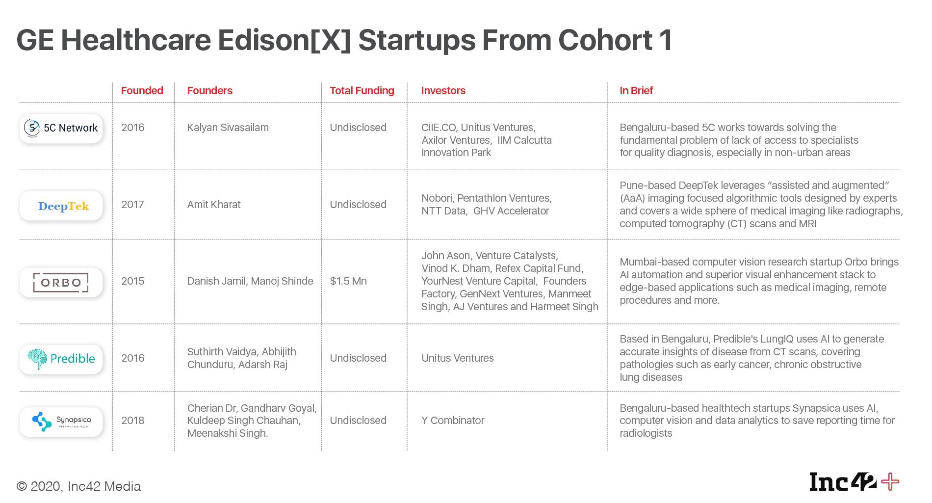 GE’s Edison [X] Accelerator On Taking Indian Healthtech Startups Global