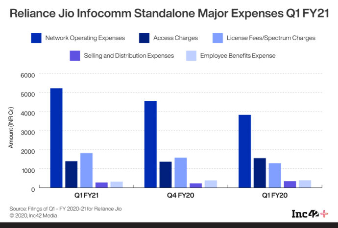 How Reliance Jio's Digital Empire Stacks Up Against The Competition