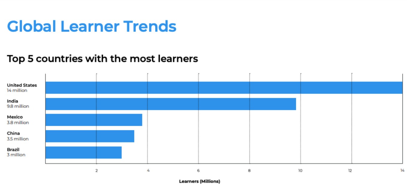 Coursera Counts India As Second-Largest Market With 9.8 Mn Learners