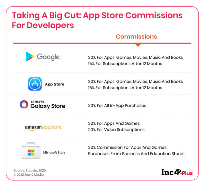 Many Sides Of Google Play Store's 30% Cut & “Made In India” Play Store