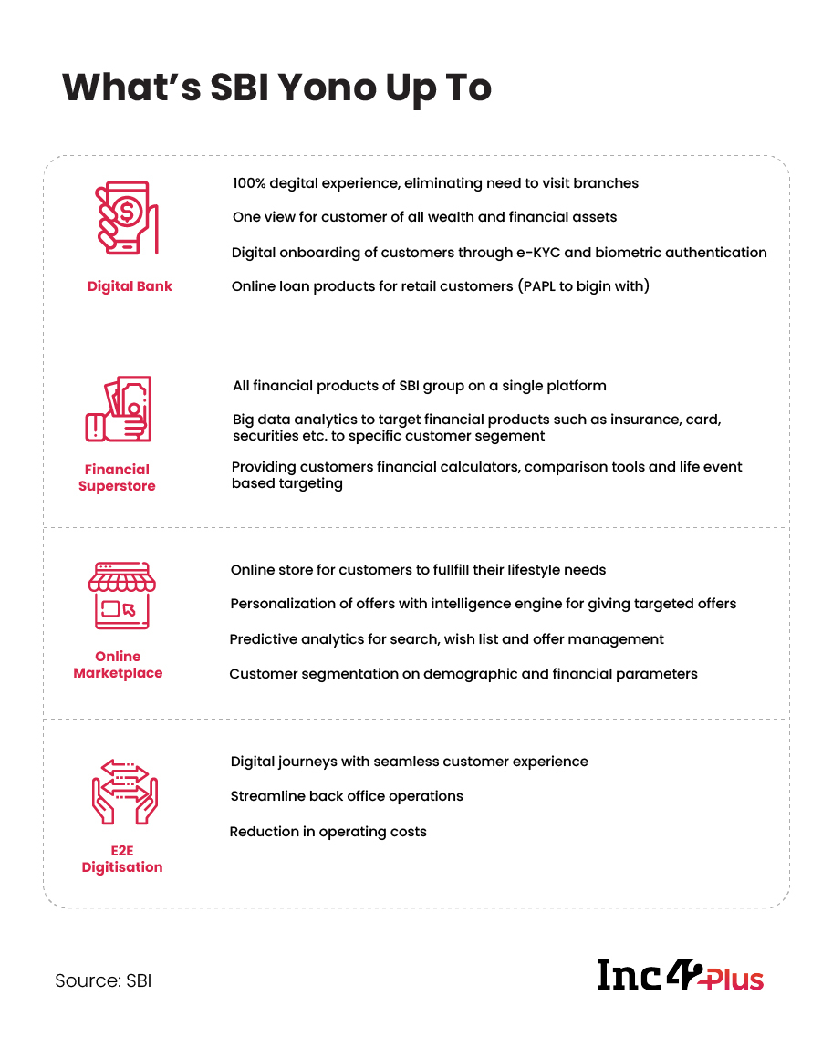 SBI’s $40Bn Valuation For YONO: Can It Rule India's Fintech Ecosystem?