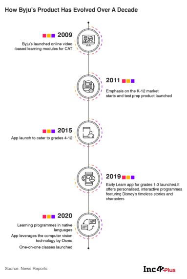 How BYJU’S Solved Product Challenges On Way To Becoming A Unicorn