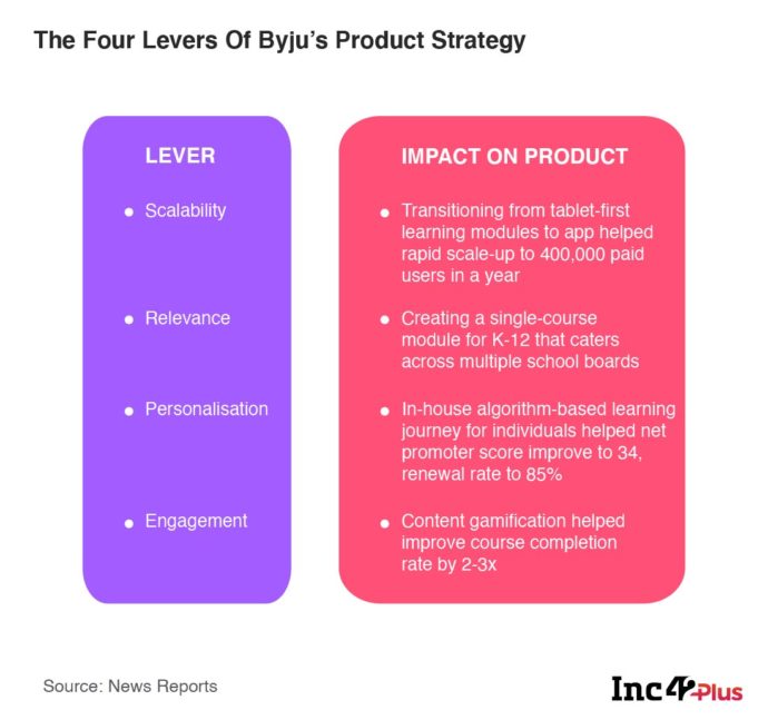 How BYJU’S Solved Product Challenges On Way To Becoming A Unicorn
