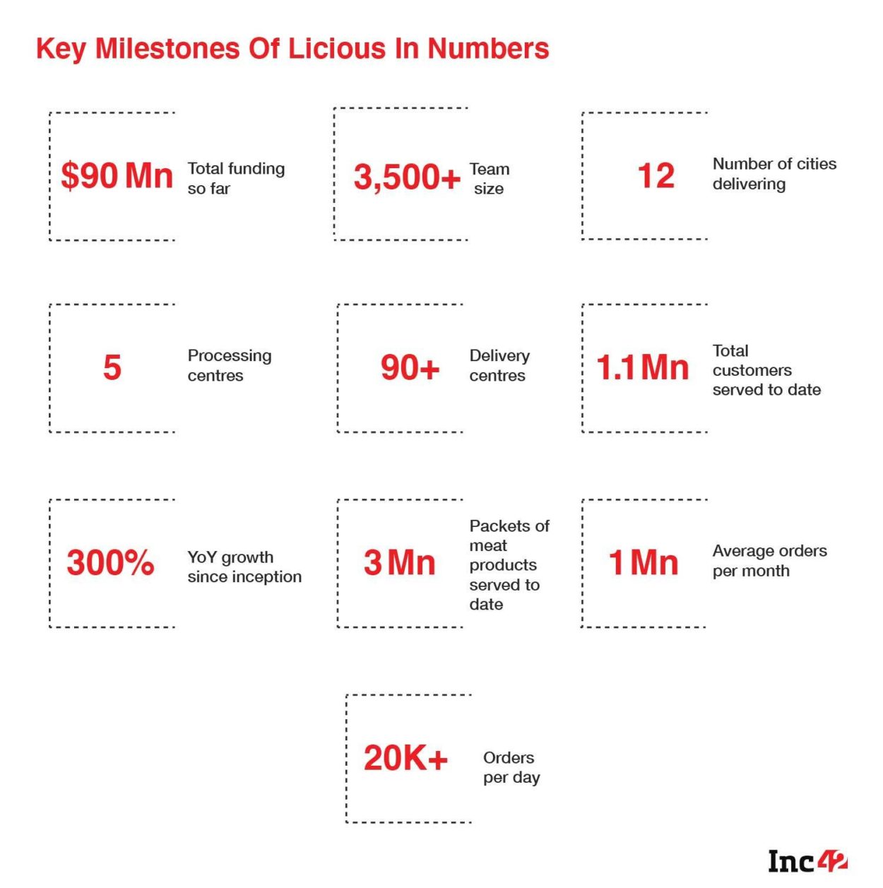 This Is How Licious Cracked The Meat Supply Chain