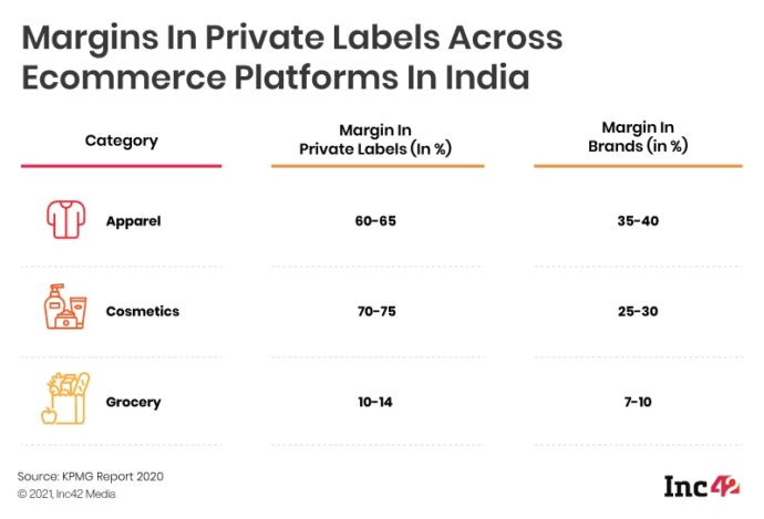 Can Private Labels Make Ecommerce Profitable In India?