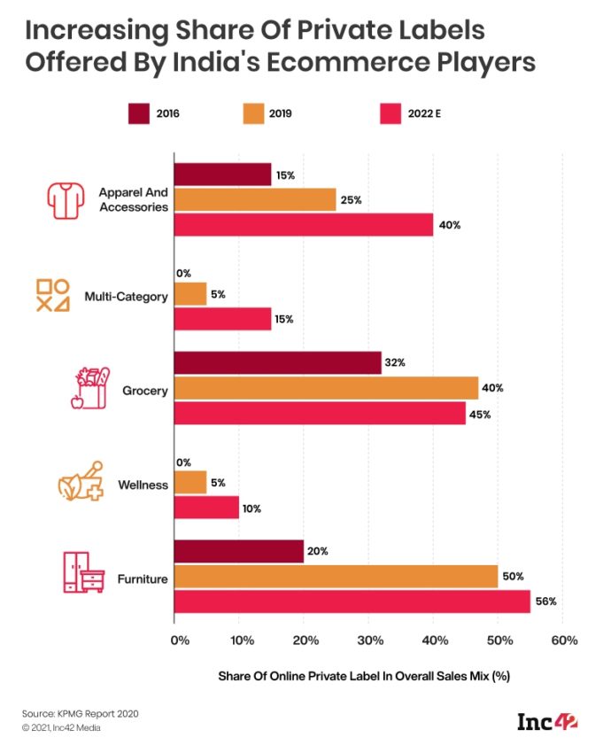 Can Private Labels Make Ecommerce Profitable In India?