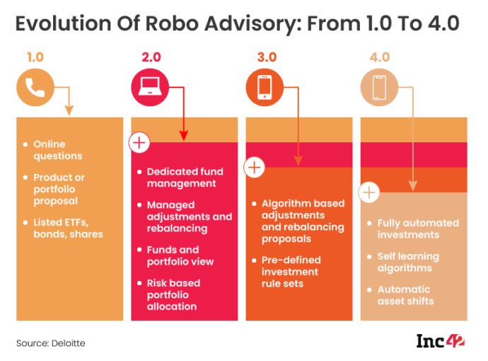 How Robo Advisors Are Changing The Financial Advice Industry In India