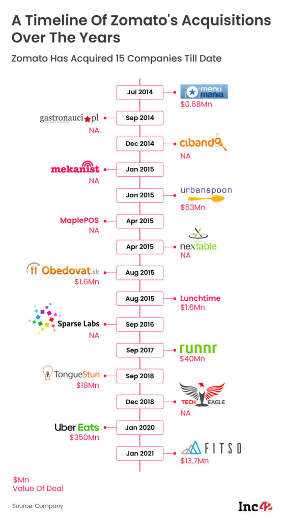 The 12-year Journey Of Zomato That Changed How India Consumes Food