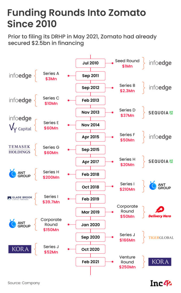 The 12-year Journey Of Zomato That Changed How India Consumes Food