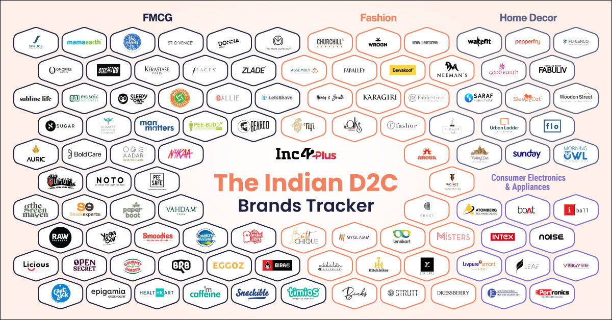 Indian D2C Tracker: 100+ D2C Brands Database At One Place