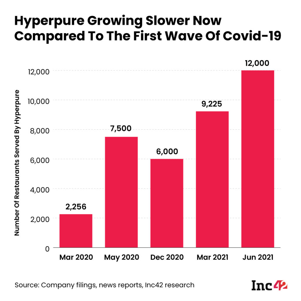 Inside Zomato’s Hyperpure: The Battle To Control Restaurant Economy