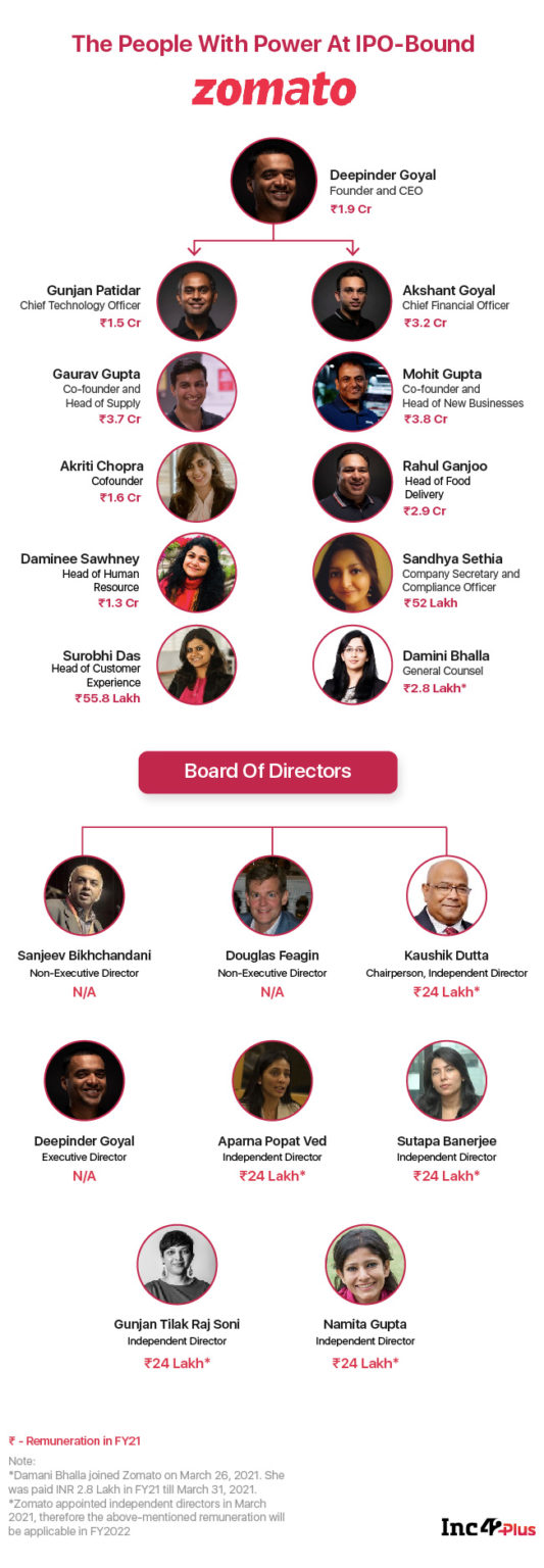 Org Chart: The People With Power At IPO-Bound Zomato