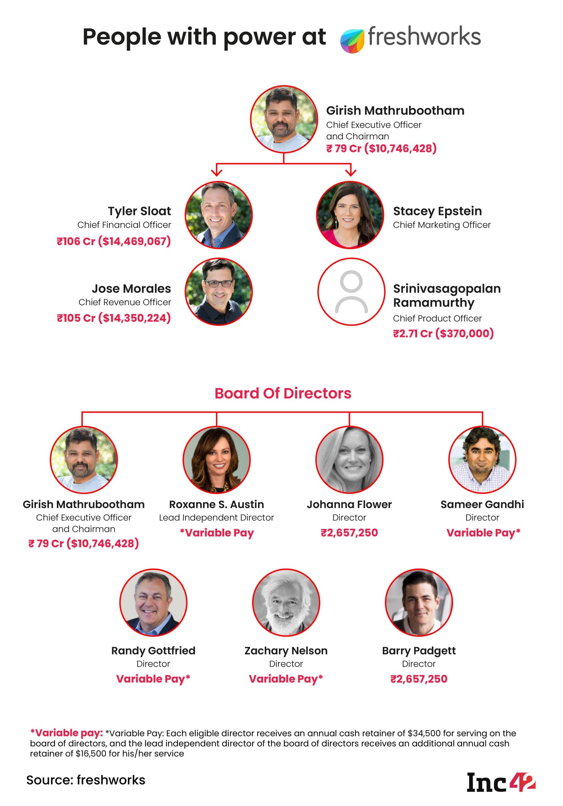 Org Chart: The People With Power At IPO-Bound Freshworks