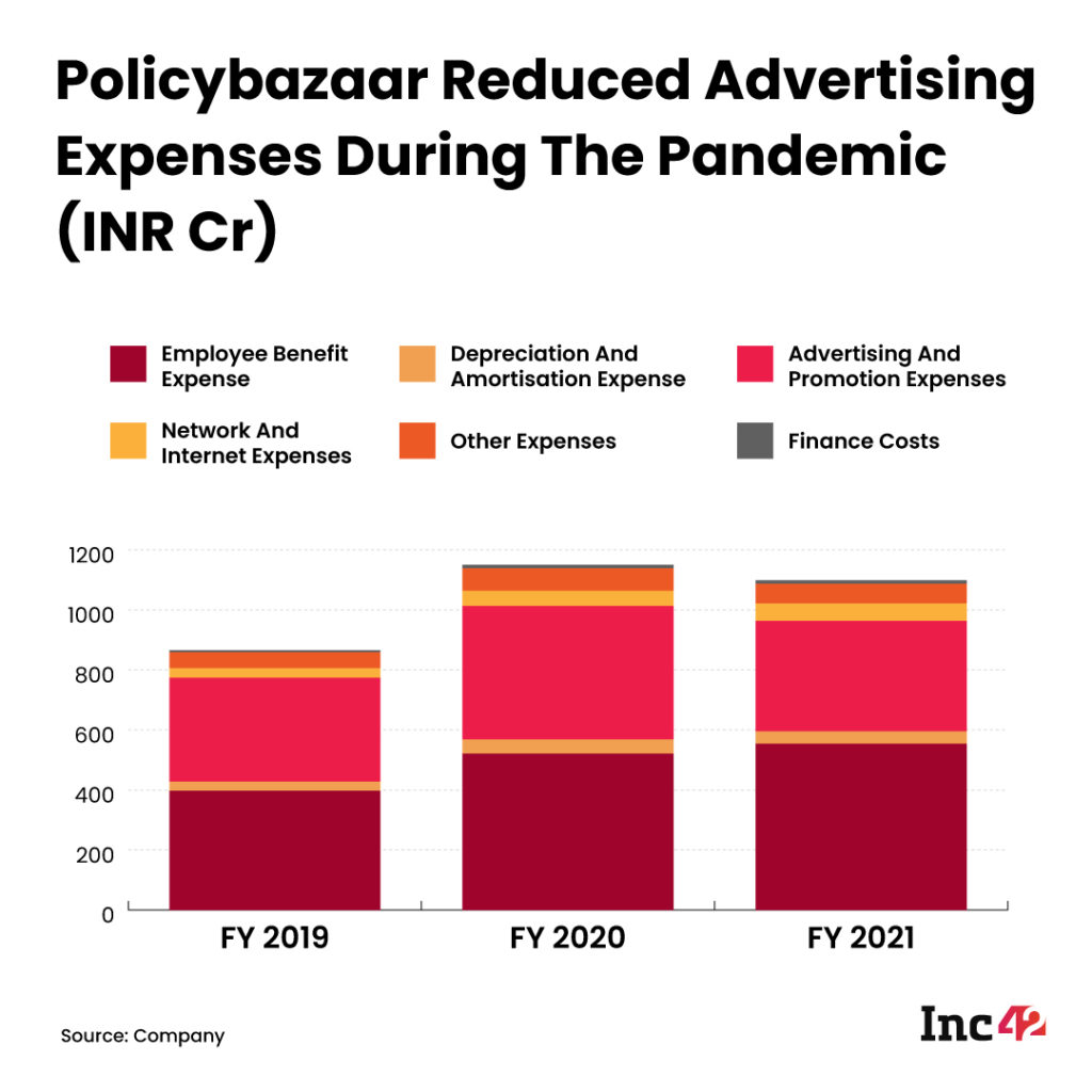 [What The Financials] Policybazaar Cuts Losses By 50% In FY21