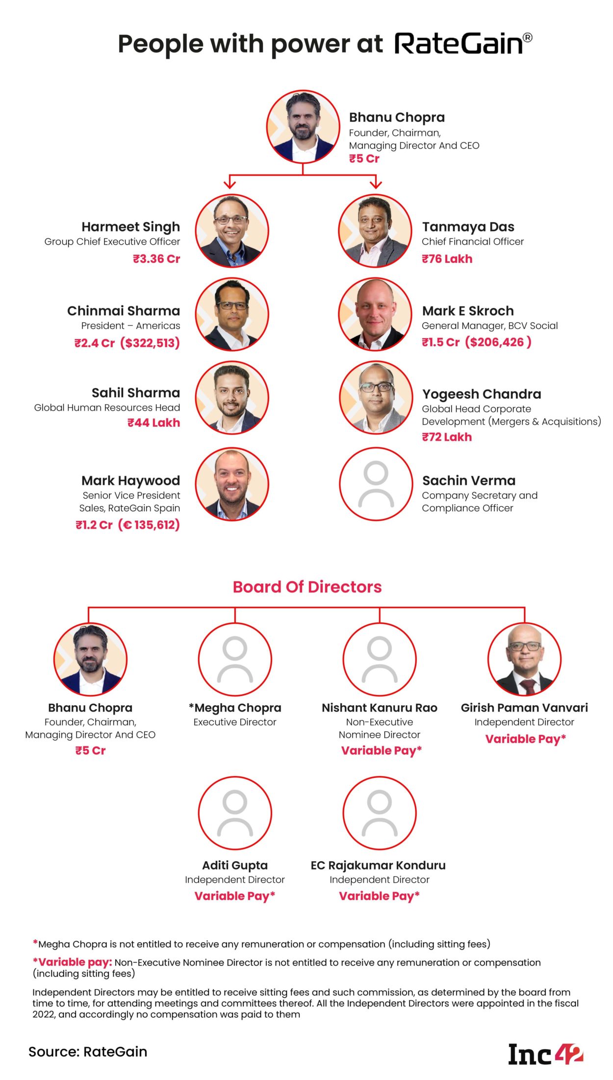 Org Chart: The People With Power At IPO-Bound RateGain