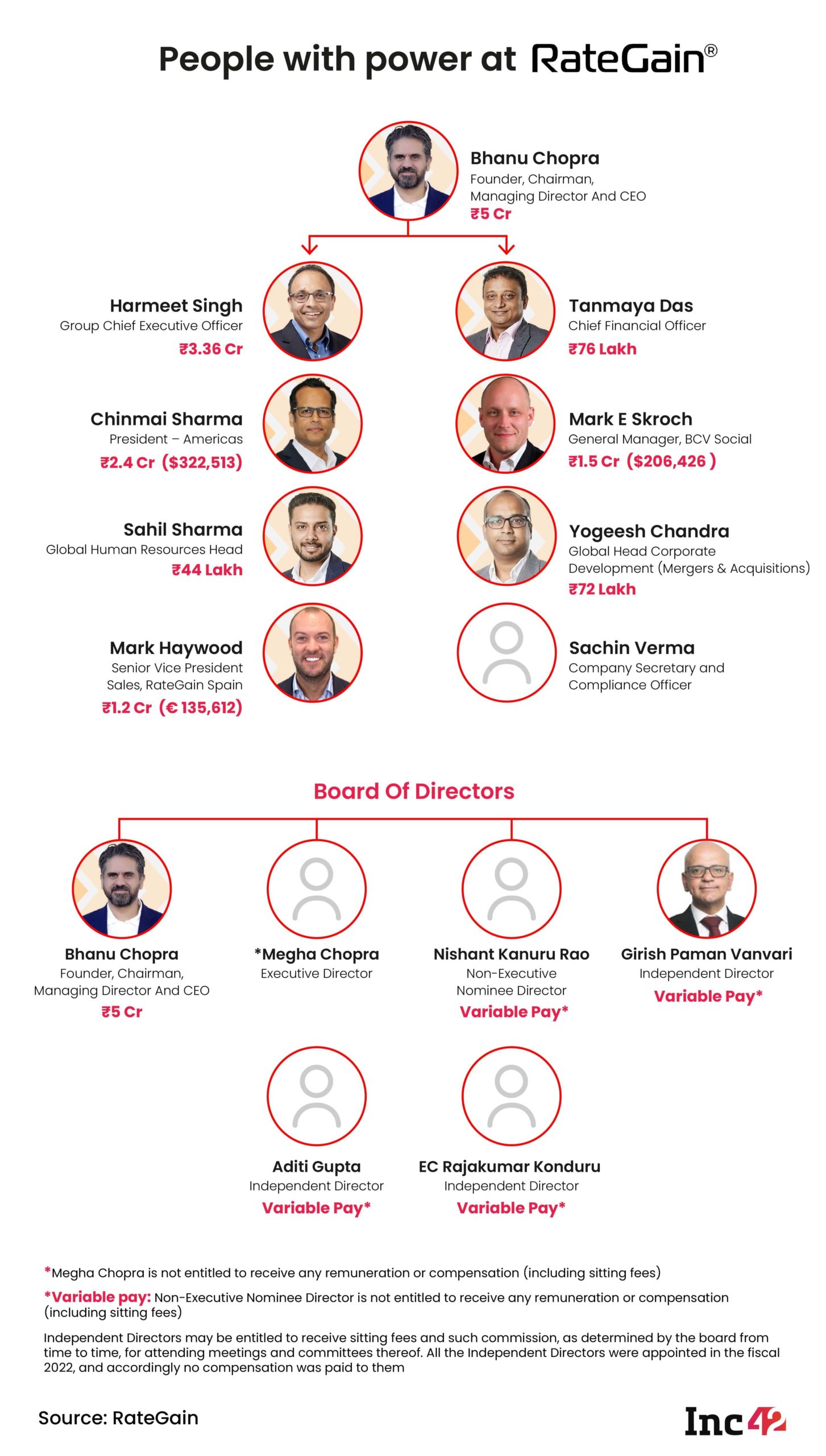 Org Chart: The People With Power At IPO-Bound RateGain