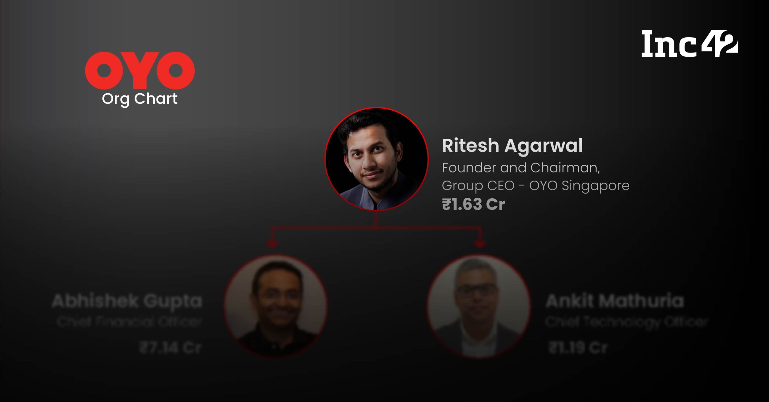 Org Chart: The People With Power At IPO-Bound OYO