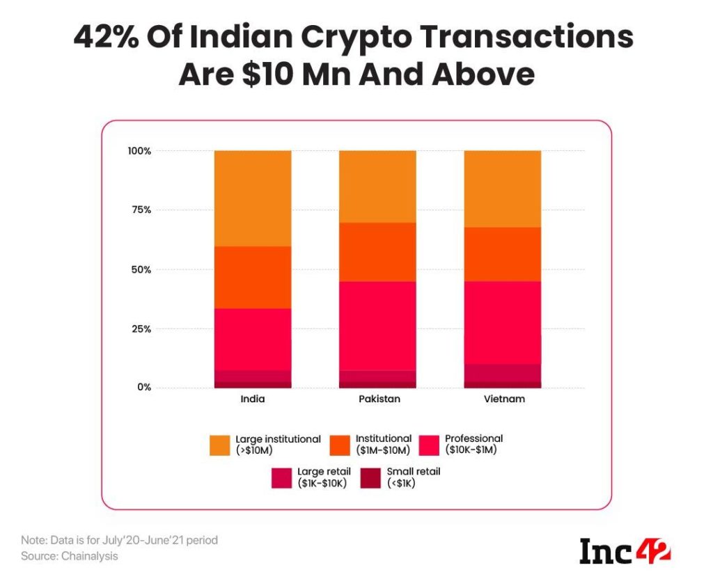 India's Cryptocurrency And DeFi Boom In 7 Charts