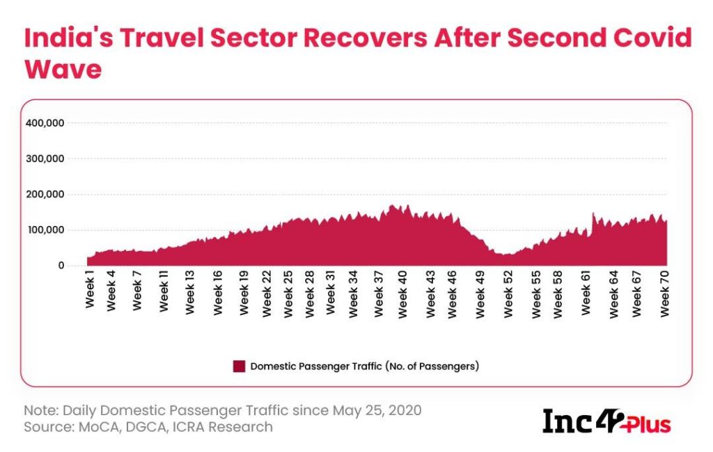 Indian Travel Sector's Roller Coaster Rides Towards Recovery In 2021