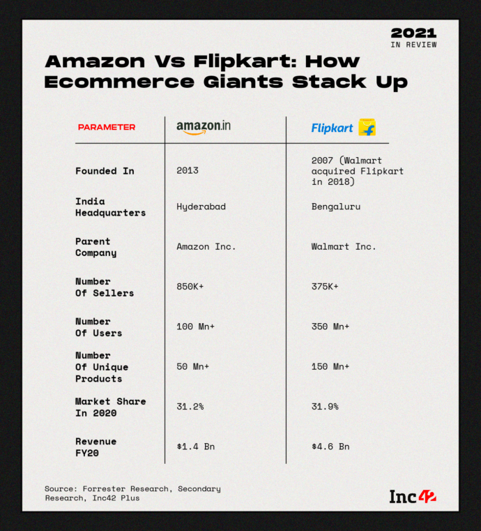 Amazon Vs Flipkart: Who Led The Indian Ecommerce War In 2021?