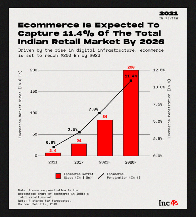 Flipkart, Amazon Or AJIO? India’s Hottest Ecommerce Apps Of 2021