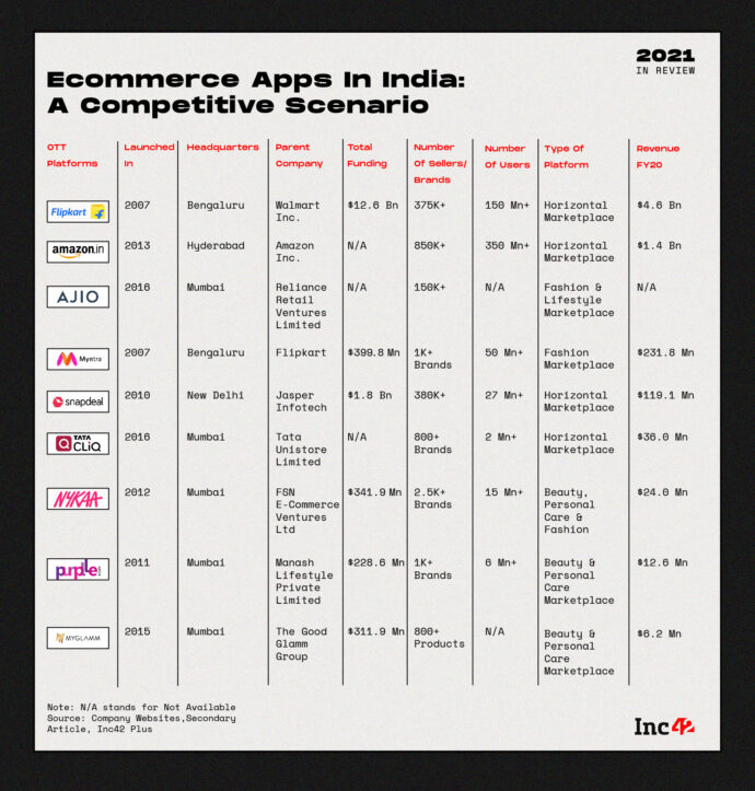 Flipkart, Amazon Or AJIO? India’s Hottest Ecommerce Apps Of 2021