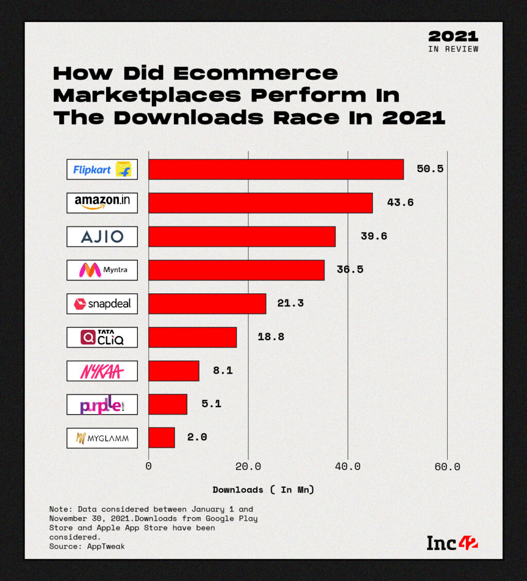 Flipkart, Amazon Or AJIO? India’s Hottest Ecommerce Apps Of 2021
