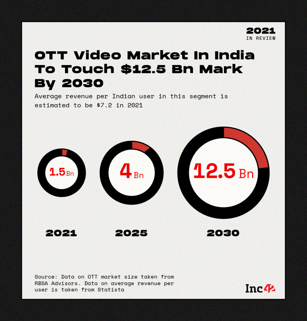 Which One Was India’s Hottest OTT Video Streaming App In 2021?
