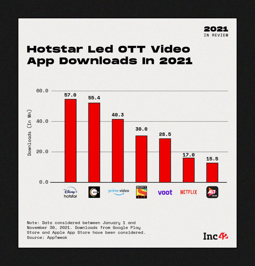 Which One Was India’s Hottest OTT Video Streaming App In 2021?