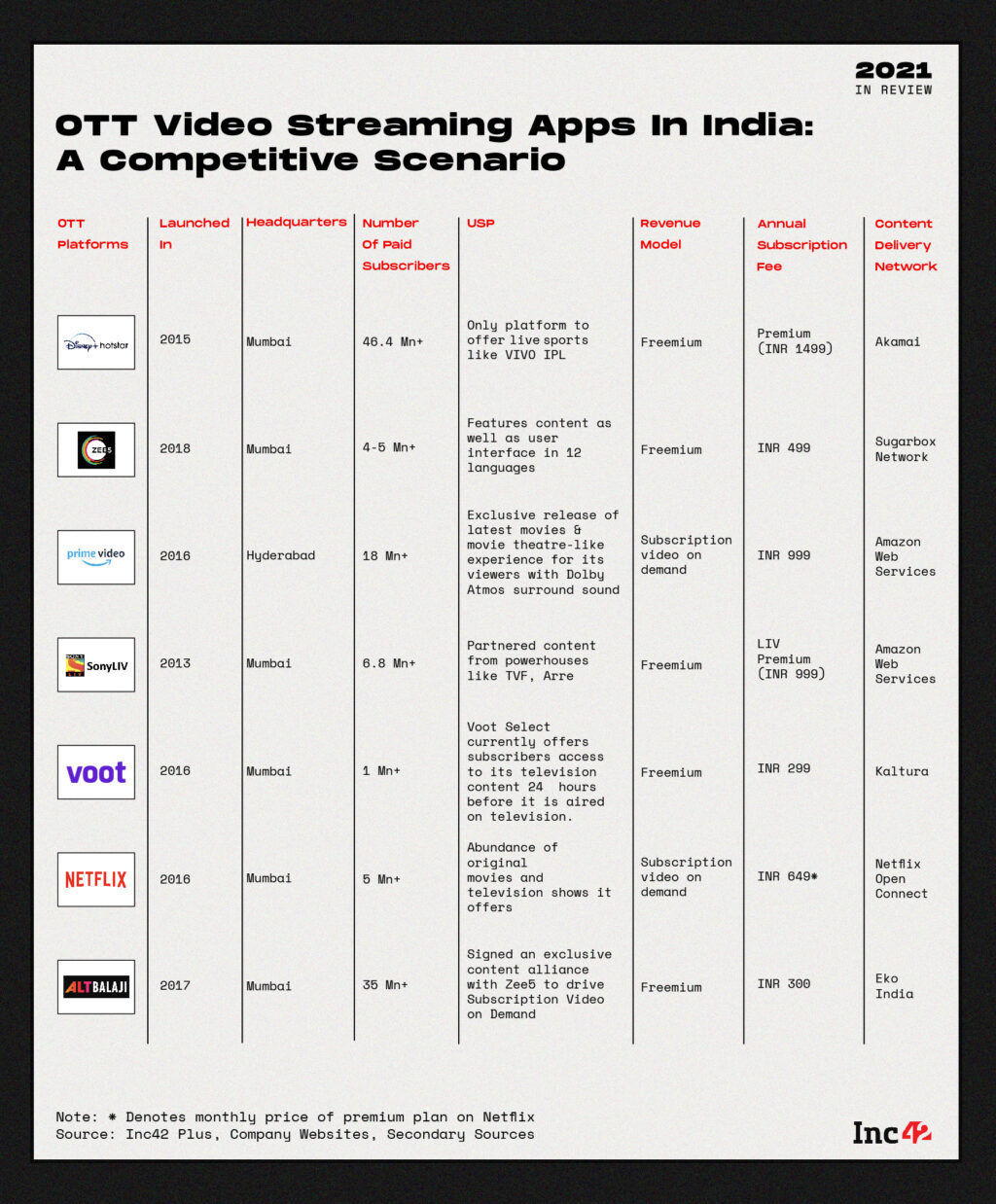 Which One Was India’s Hottest OTT Video Streaming App In 2021?