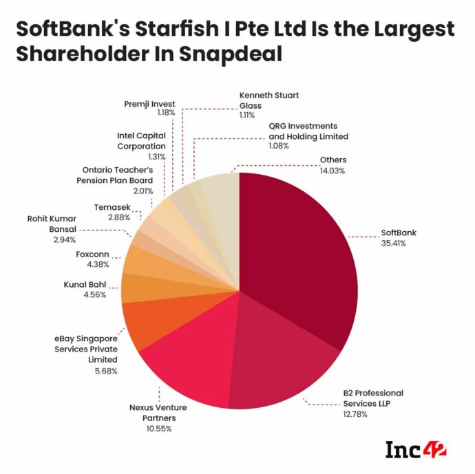 SoftBank Is The Largest Shareholder of IPO-Bound Snapdeal