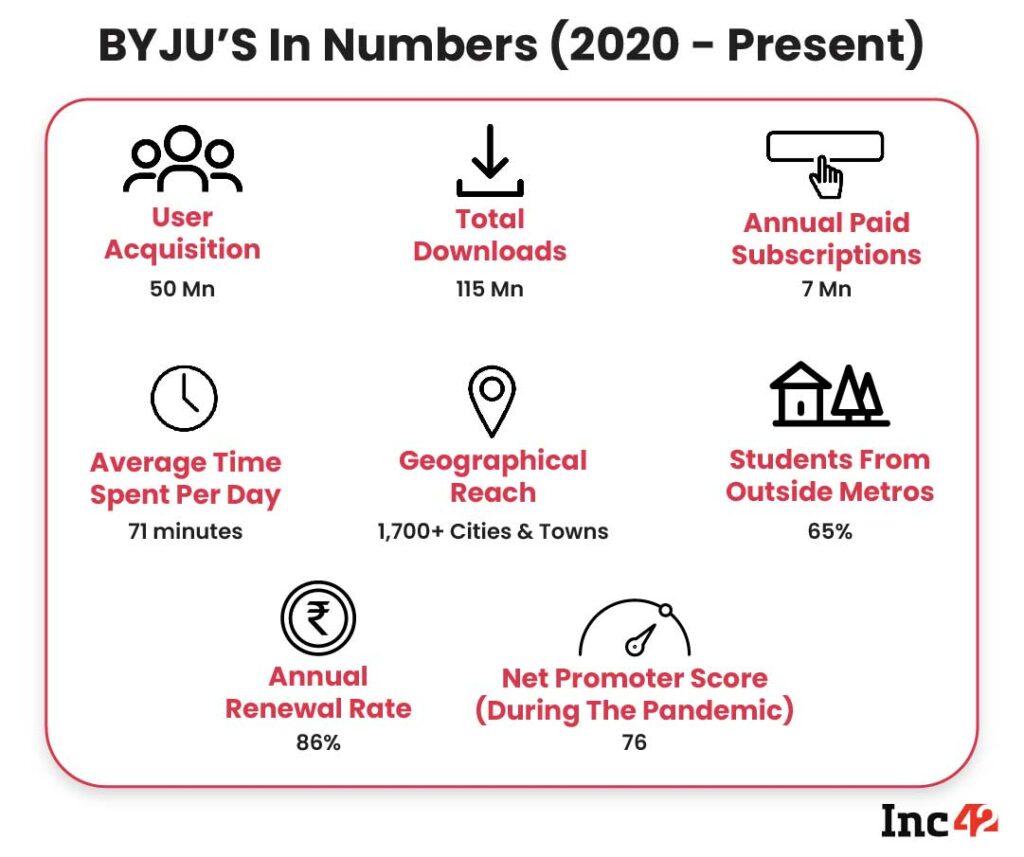 In Focus: How BYJU’S Built & Scaled Its Early Learners’ Ecosystem