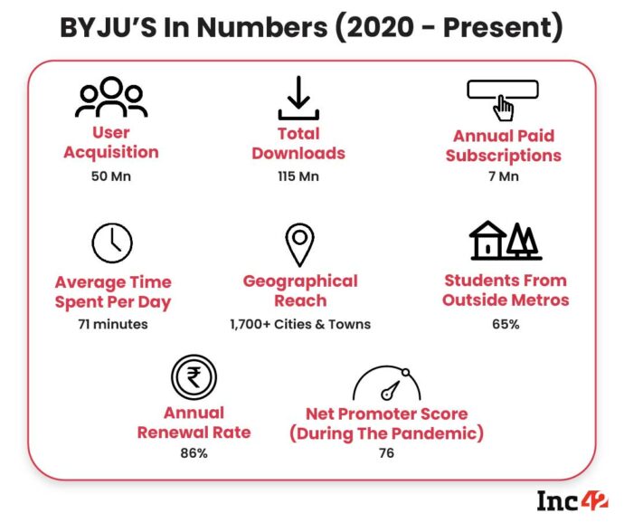 In Focus: How BYJU’S Built & Scaled Its Early Learners’ Ecosystem