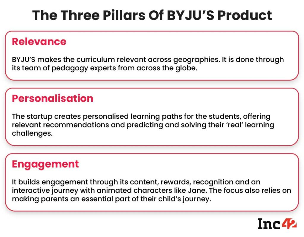 In Focus: How BYJU’S Built & Scaled Its Early Learners’ Ecosystem
