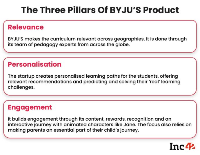 In Focus: How BYJU’S Built & Scaled Its Early Learners’ Ecosystem