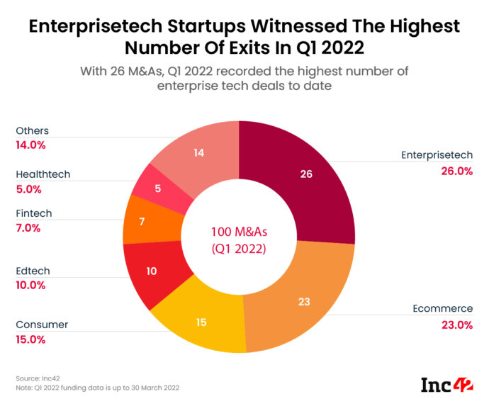Indian Startups Move For Consolidation; M&As Hit A Century In Q1 2022