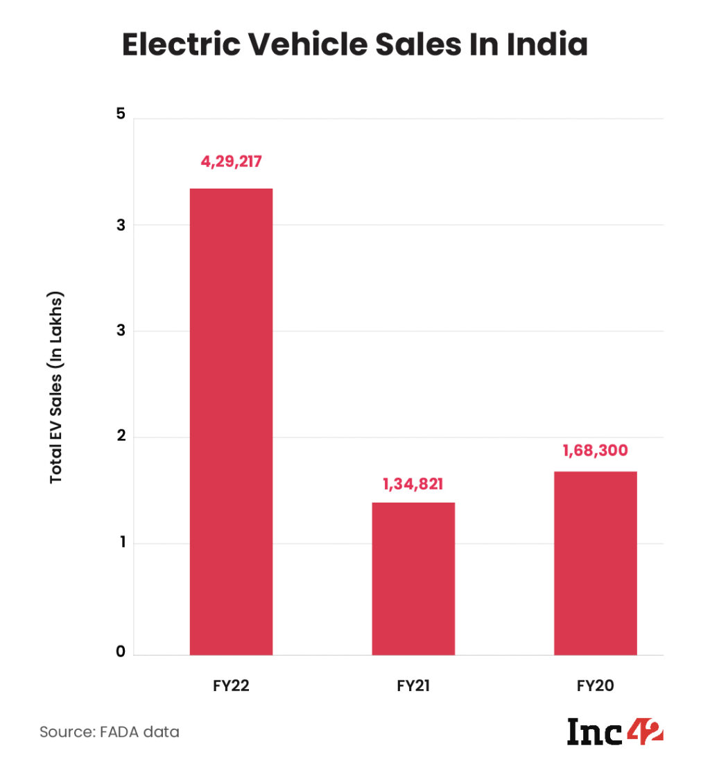 Does India’s Current EV Infra Support The Rising EV Adoption Trend?