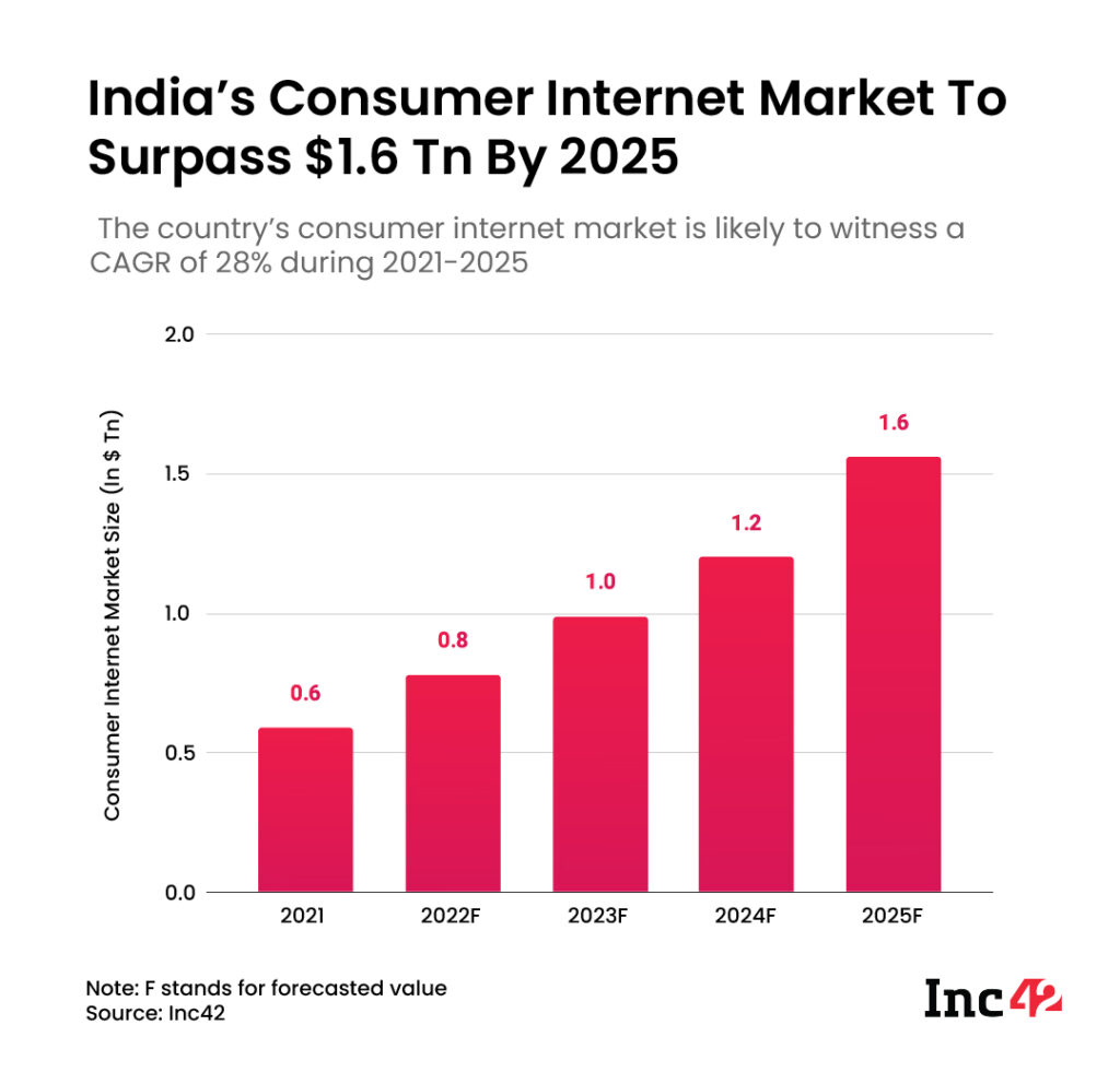 Inside India’s $1.6 Tn Consumer Internet Economy