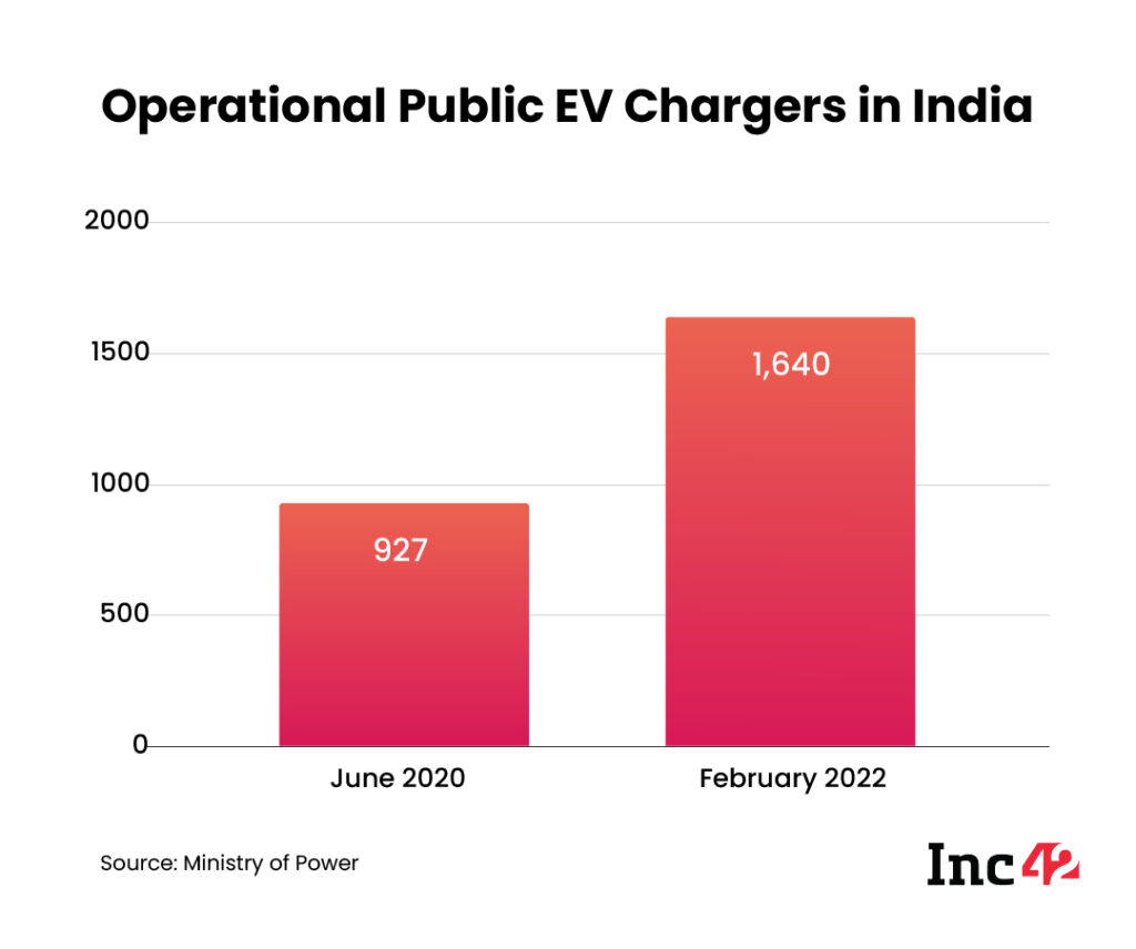 Does India’s Current EV Infra Support The Rising EV Adoption Trend?