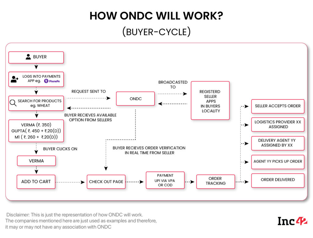 [Explainer] How India's Ambitious ONDC Project Can Reinvent Indian ...