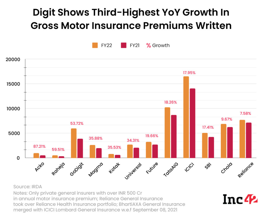 How IPO-Bound Digit Insurance Stacks Up Against Competition