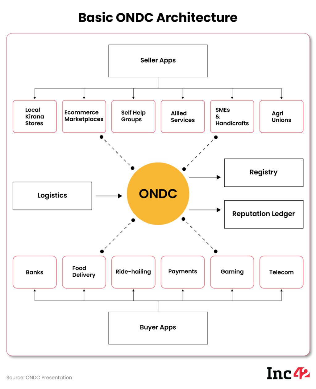 [Explainer] How India's Ambitious ONDC Project Can Reinvent Indian ...
