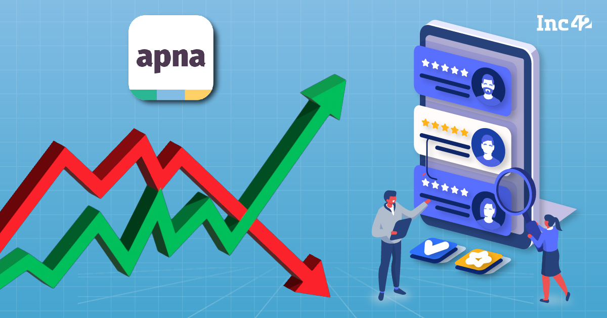 Apna’s Loss Jumps 4X To INR 112.5 Cr In FY22 On 400% Rise In ...