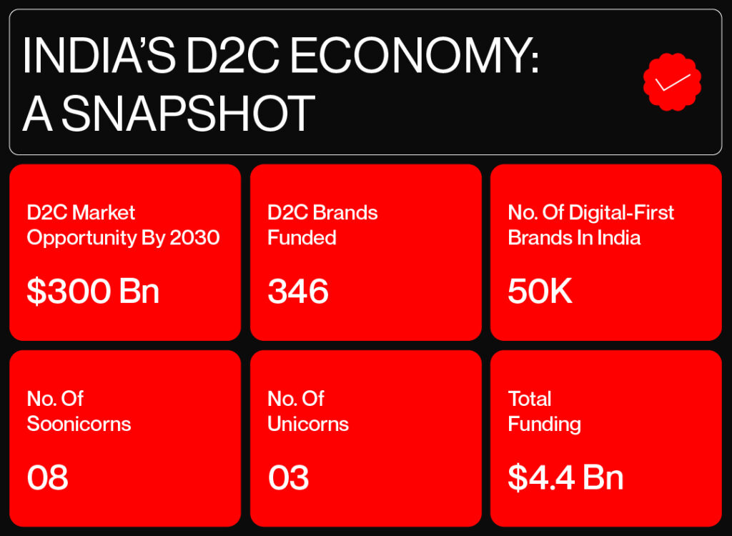 Announcing FAST42 2023: Discovering India’s Fastest-Growing D2C Brands
