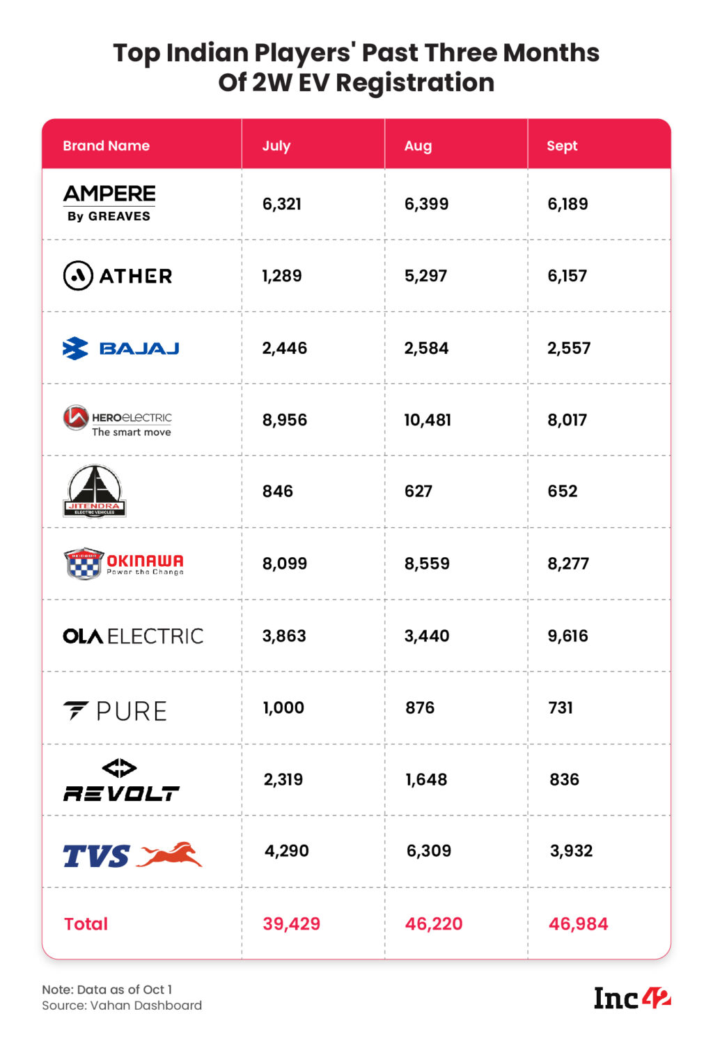 Two-Wheeler EV Registrations Up 2.3% MoM In September; Ola Electric ...