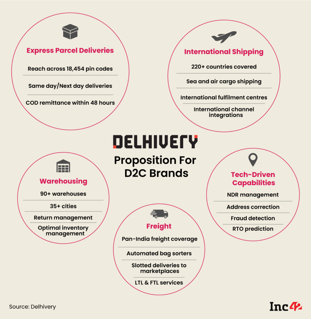 How Delhivery Is Enabling Growth Of D2C Brands With Tech-Driven ...