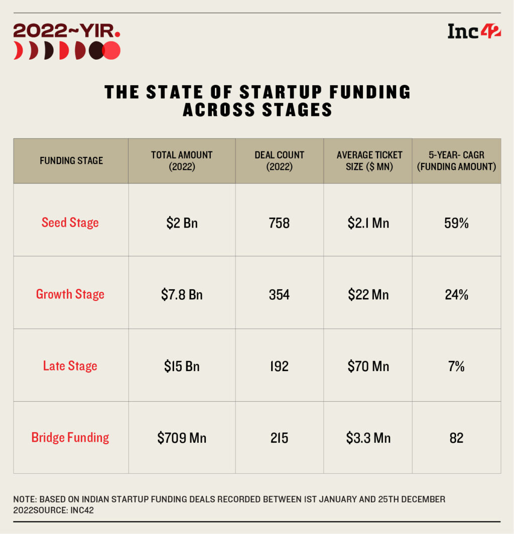 $25 Bn Funding, 21 Unicorns: Decoding Indian Startup Funding Landscape